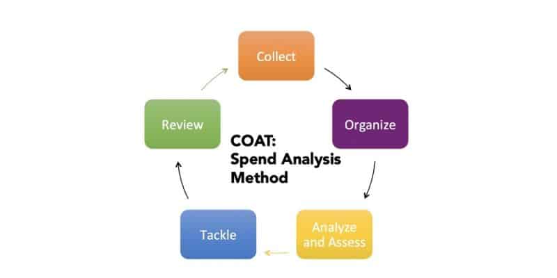 How to Do a Spend Analysis with the COAT Method | Expense to Profit